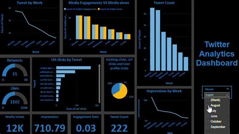 powerbi datavisualization socialmediaanalytics dashboarddesign… vaishnavi gupta