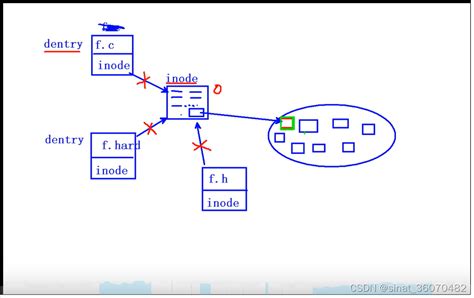 linux系统编程 48 目录项和inode linux目录inode表项 csdn博客