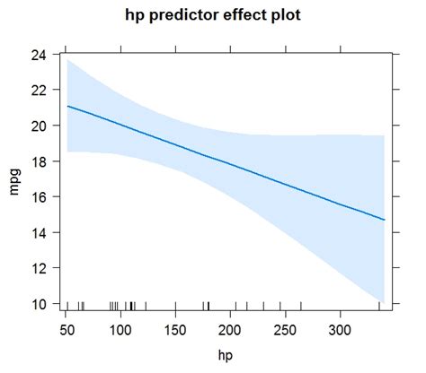 Generalized Linear Model How To Illustrate Continuous Continuous