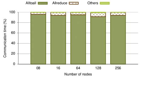 Types Of Communication Operations Used By Fft Download Scientific Diagram
