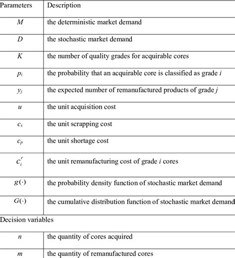 descriptions of the parameters and variables download scientific diagram