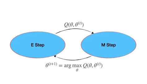 【读书笔记】em（最大期望算法）算法 知乎