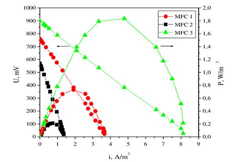 Optimal Polarization And Power Curves Obtained During Three Mfc