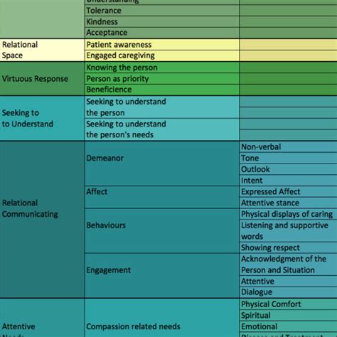 Compassion Model Compassion In Clinical Practice Download Scientific