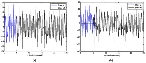 Time Delay Fractional Variable Order Adaptive Synchronization And Anti Synchronization Between