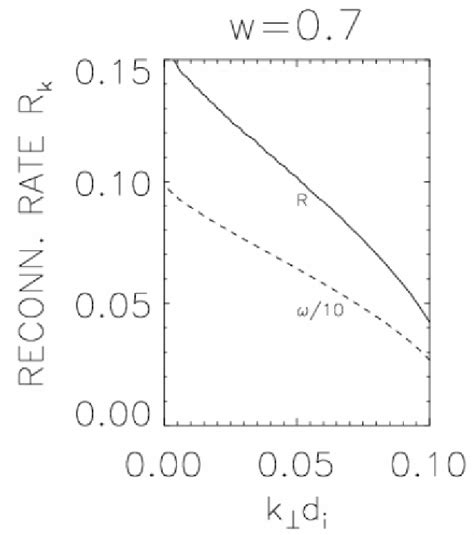 Reconnection Rate R Solid Line And Normalized Frequency ω10 Dashed