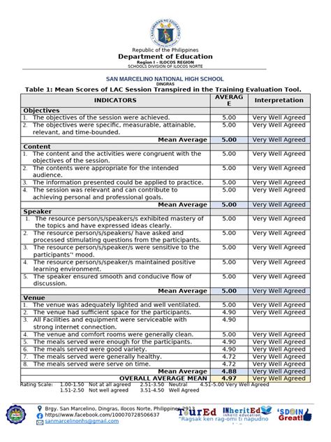 Lac Evaluation Summary 2023 Pdf