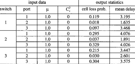 Service Parameters And Output Statistics Of The Three 3x3 Shared Buffer Download Table