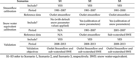 Description Of The Three Swat Model Calibration Scenarios Download Scientific Diagram