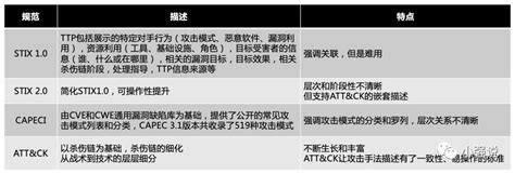 从attandck看威胁情报的发展和应用趋势 安全内参 决策者的网络安全知识库