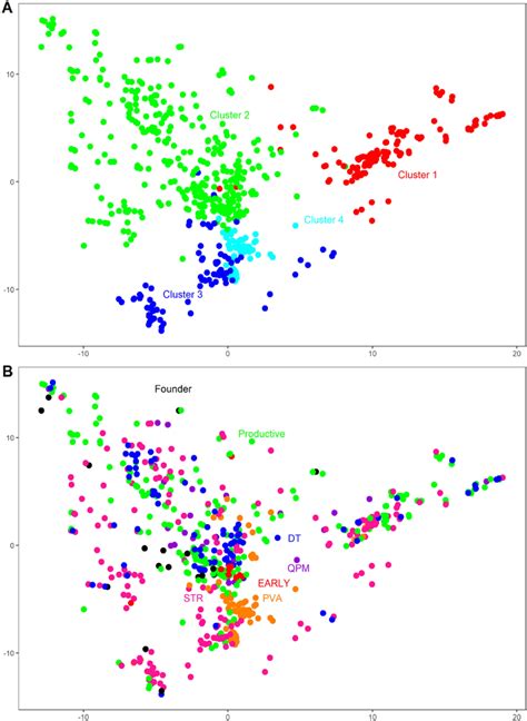 principal component analysis pca of the snp data of the 623