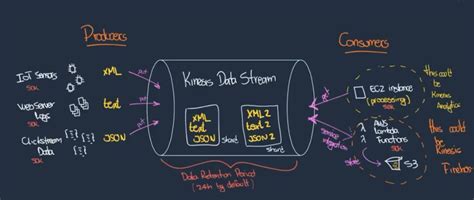 Hassan Boumarsel On Linkedin Aws Kinesis Bigdata Streams Data