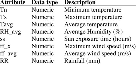 The Attributes Of The Weather Data Download Scientific Diagram