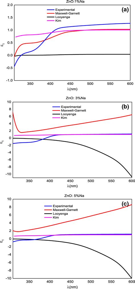 Experimental Results Vs Theoretical Values For The Real Part Of The