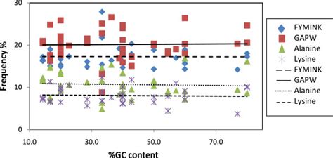 Relationship Between The Genomic GC Content And GC Rich GAPW And Download Scientific Diagram