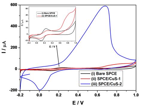 Cyclic Voltammetry Plots Of I Bare And Ii CuS 1 And Iii Download Scientific Diagram