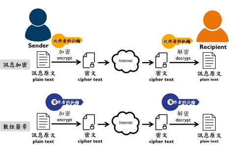 資訊科普系列 5 — 傳輸層安全性協定 Ssl Tls 用於加密、保護和驗證網際網路上的通訊協定。tls目前廣泛的應用在連線上