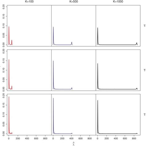 Kernel Density Estimates Of From The Poisson N Mixture Model For