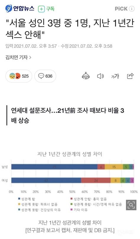 서울 성인 3명 중 1명 지난 1년간 섹스 안해 인스티즈 Instiz 이슈 카테고리