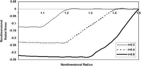 Variation Of Dimensionless Radial Stress Along The Radius Of The