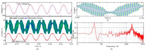 Simulation Results Of Three Inverters Operating In An Inductive Grid
