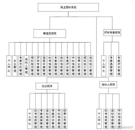 Javajspssm线上招标系统的设计与实现【2024年毕设】 Csdn博客