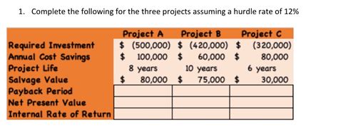 solved complete the following for the three projects