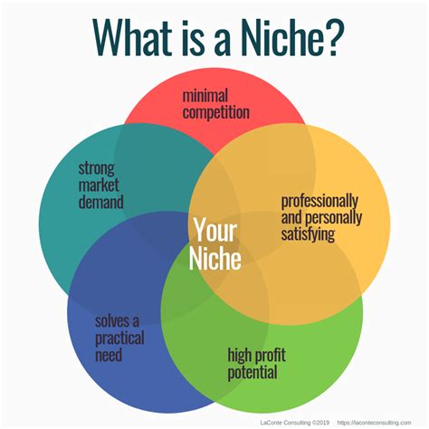 Discover The Power Of Niche Marketing