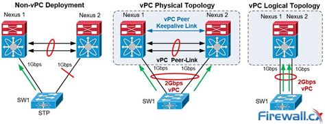 Saeid Mohammadpour On Linkedin The Complete Cisco Nexus Vpc Guide Features And Advantages Design…