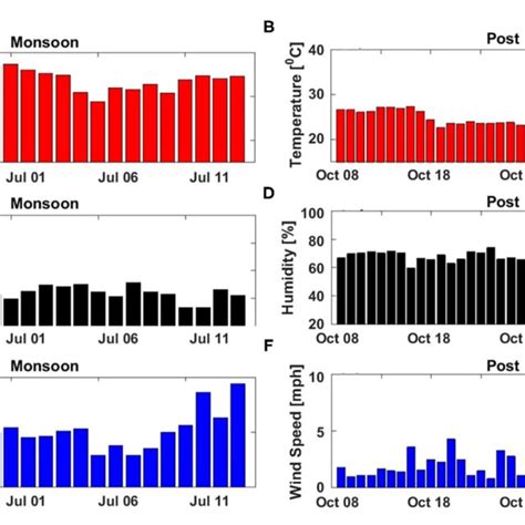 Daily Variation Of Meteorological Parameters A B Air Temperature Download Scientific
