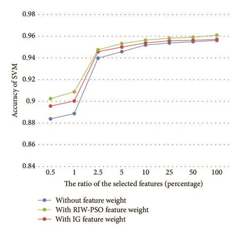 Accuracy Of Svm With And Without The Feature Weights Download