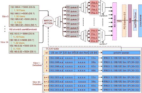 Figure 1 From Uws Academic Portal Toward Hardware Accelerated Qos Aware