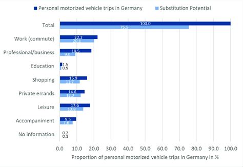 Personal Motorized Vehicle Trips And Substitution Potential