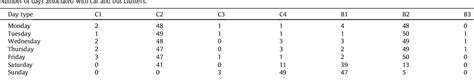 Table 2 From Electric Vehicle Charging Demand Forecasting Model Based On Big Data Technologies