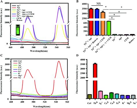 A Novel Label Free Terbium Iii Aptamer Based Aptasensor For Ultrasensitive And Highly