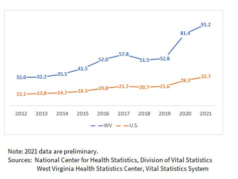 Drug Overdose Mortality