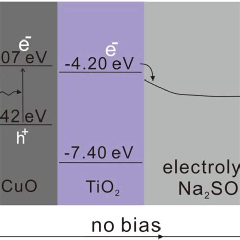 Schematic Energy Band Diagram Of Cuo And Tio2 Download Scientific Diagram