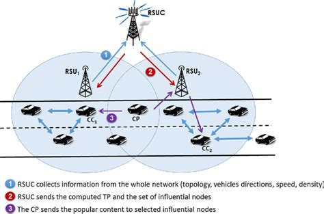 Sdn Based Caching Approach In Vanets Download Scientific Diagram
