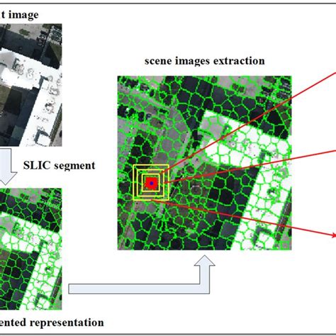 Multi Scale Scene Images Extraction Process A Very High Resolution