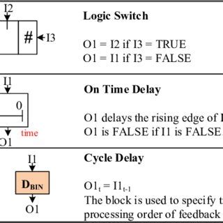 Explanation For Selected Function Blocks Used In The Exemplar Logic Download Scientific Diagram