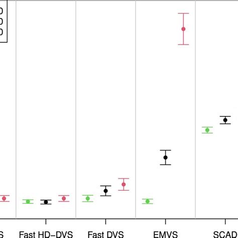 Simulation Results For Predictive Mean Squared Error Pmse Over 1000