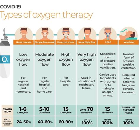 Types Of Oxygen Therapy Nursing School Survival Nursing School