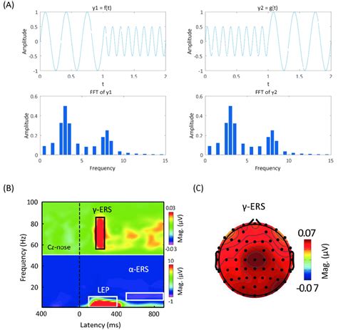 Time Frequency Analysis A Shortcomings Of The Fourier Transform