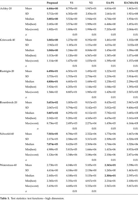 Table 5 From A Simulated Annealing Based Optimization Algorithm