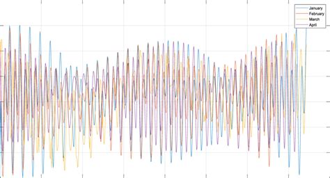 Tidal Observation During 4 Months January April 2018 Download