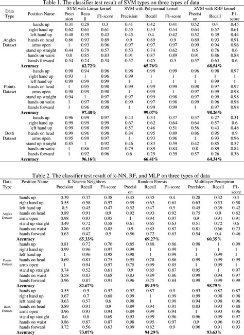 Table 1 From Online Hand Position Detection And Classification System