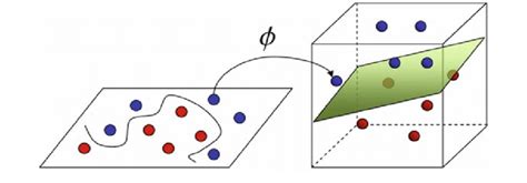 Mapping Of Data To A New Feature Space Download Scientific Diagram