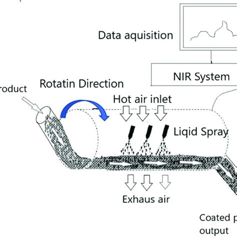Continuous Fc Process With Pat Download Scientific Diagram