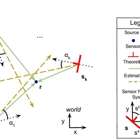 doa based localization problem download scientific diagram