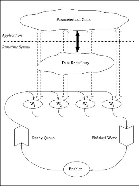 Figure 1 From A Compiler Driven Execution Model For Irregular